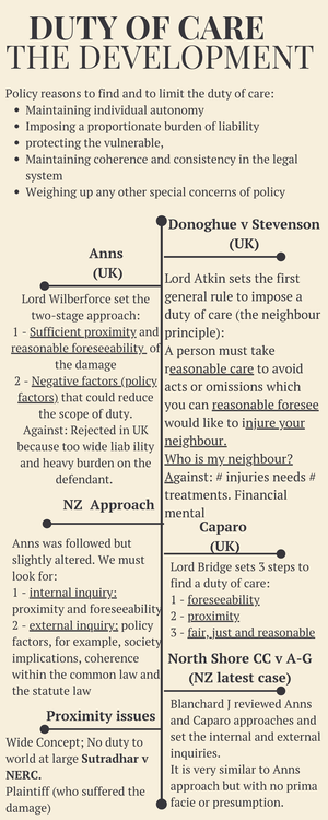 Nuisance Summary Note By Lecturer University Of Canterbury School Of