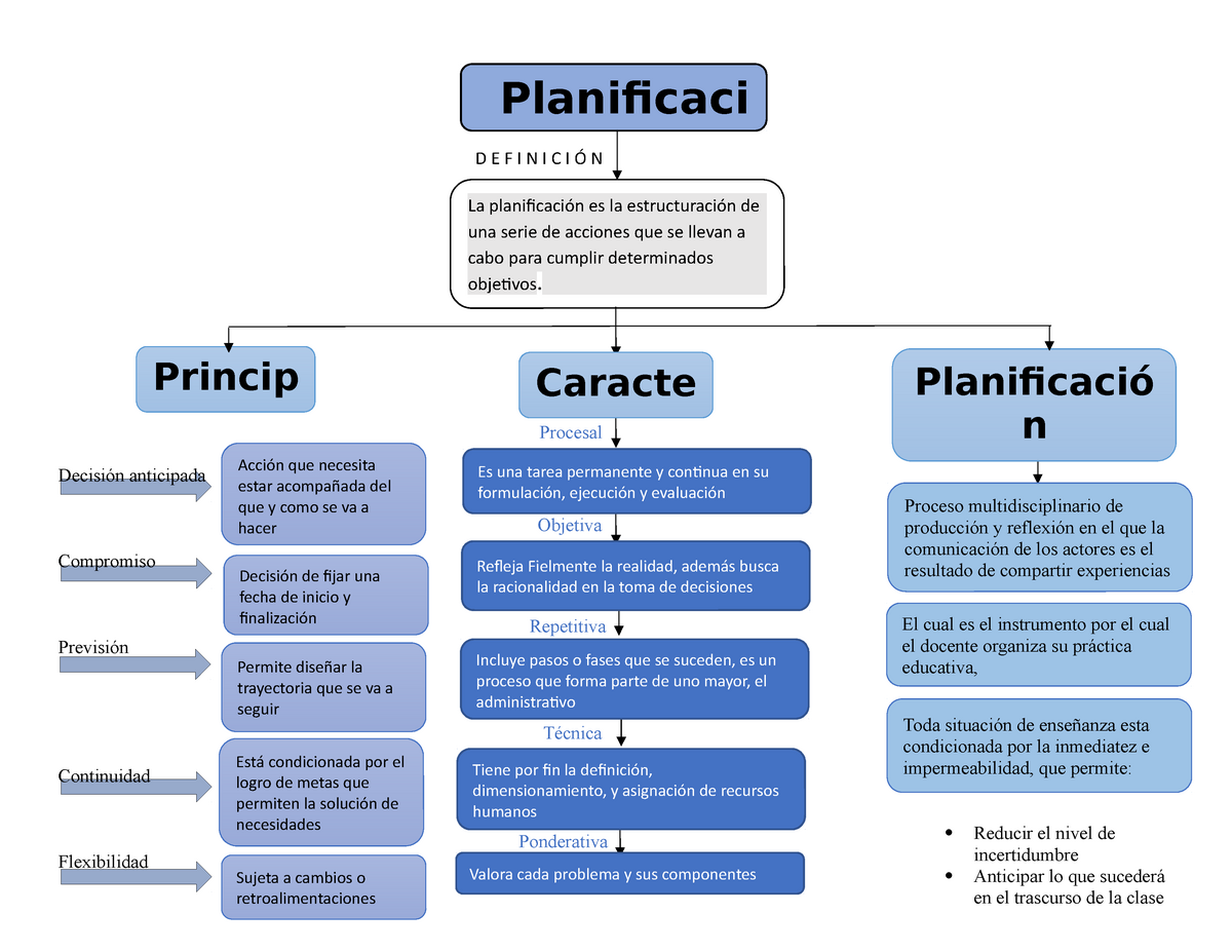 Mapa Conceptual Sobre Los Elementos De La Planeación Educativa