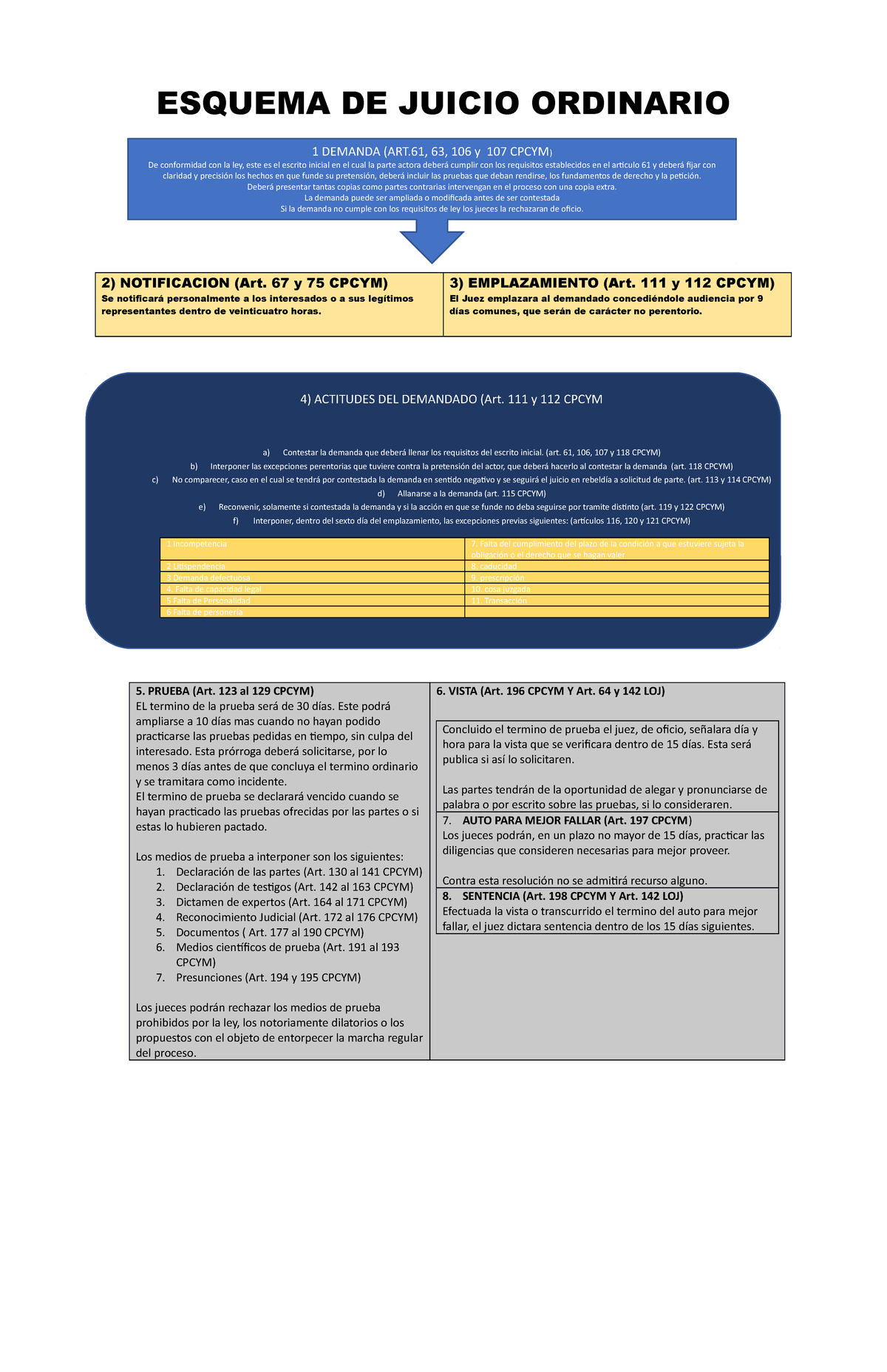 Esquema De Juicio Ordinario Juicio Sumario Juicio Oral Esquema De