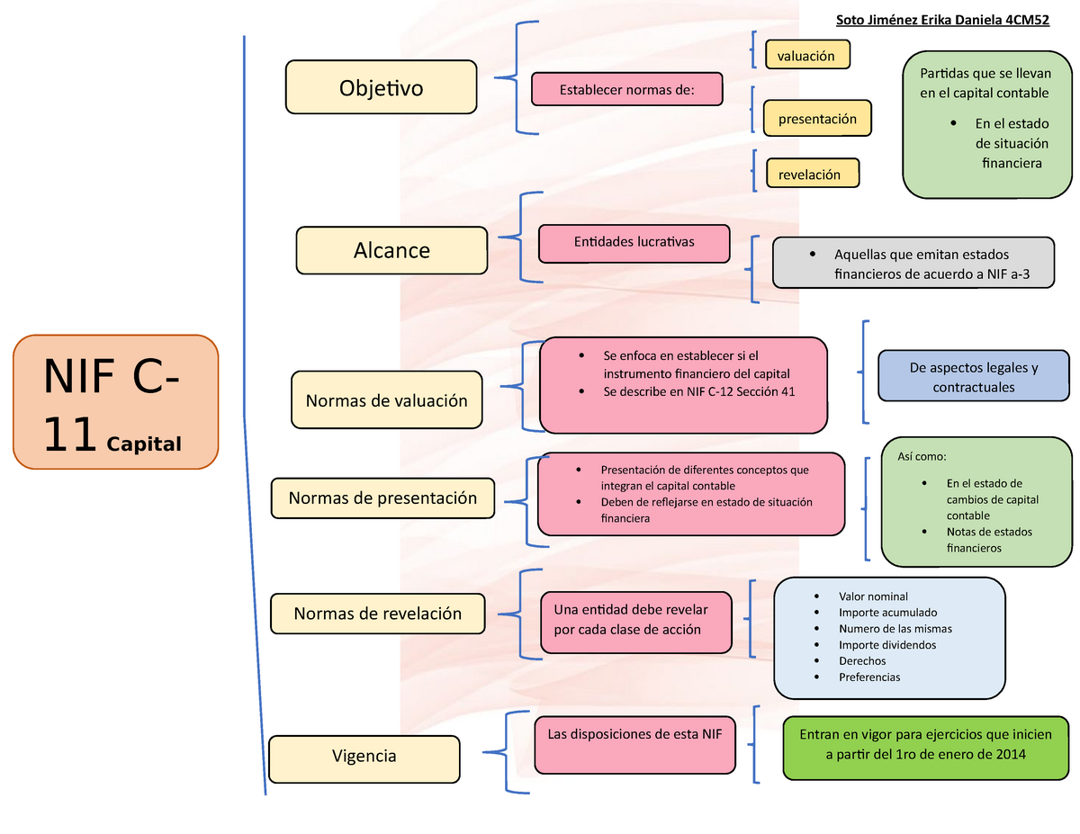 Nif C 11 Es Un Mapa Conceptual De La Nif C 11 Valor Nominal Importe