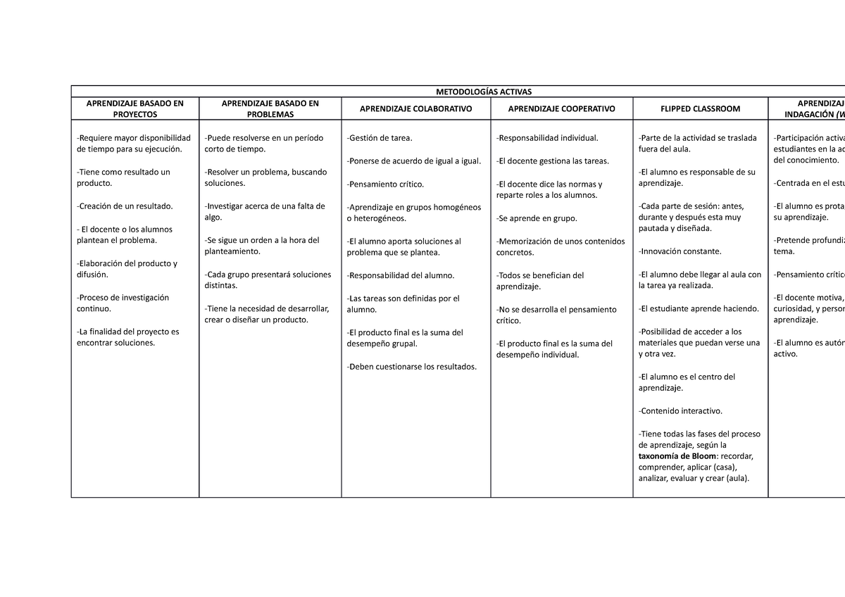 Tabla Comparativa Metodologías Activas MetodologÍas Activas