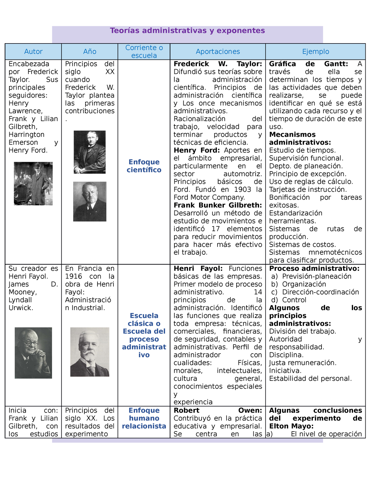 Escuelas De Administrativas Y Sus Principales Autores Teorías