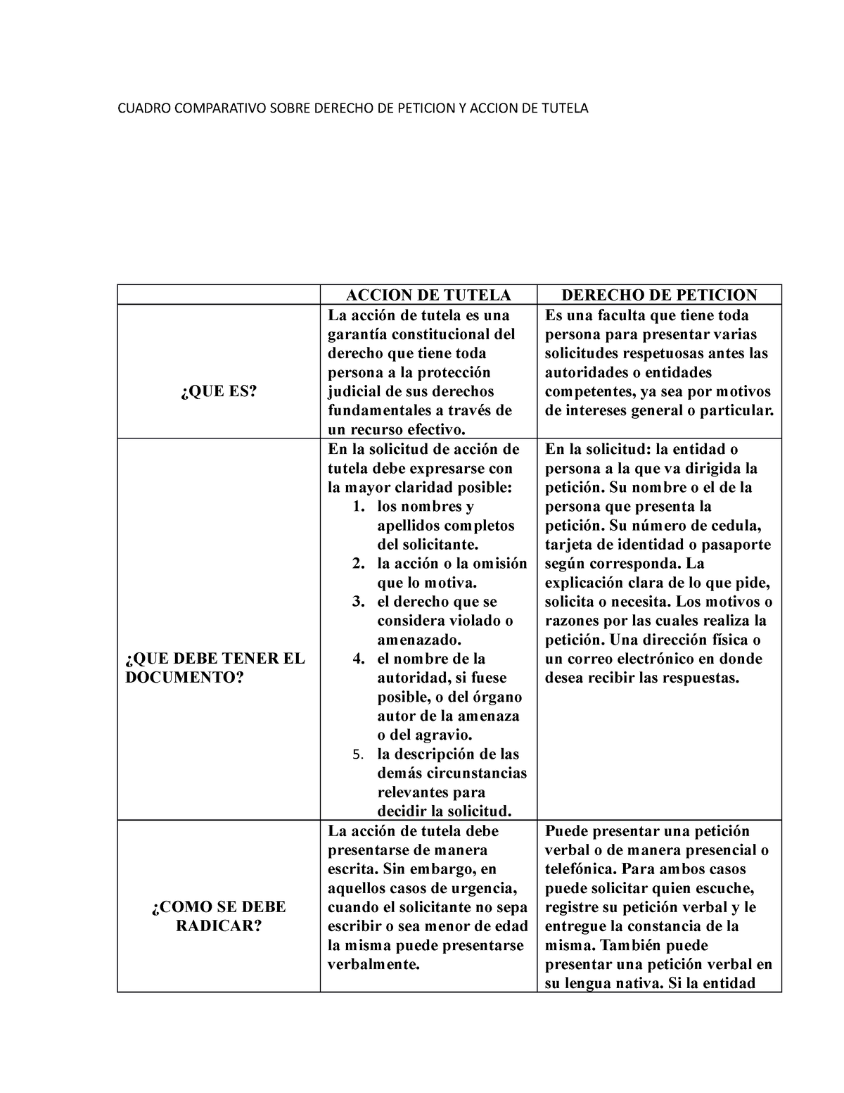 Cuadro Comparativo Sobre Derecho De Peticion Y Accion De Tutela Ca