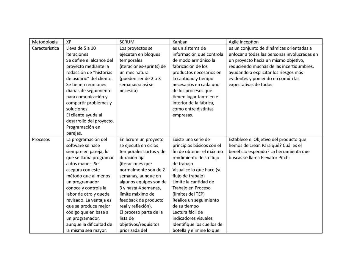 Cuadro Comparativo Metodologías ágiles Metodología Xp Scrum Kanban