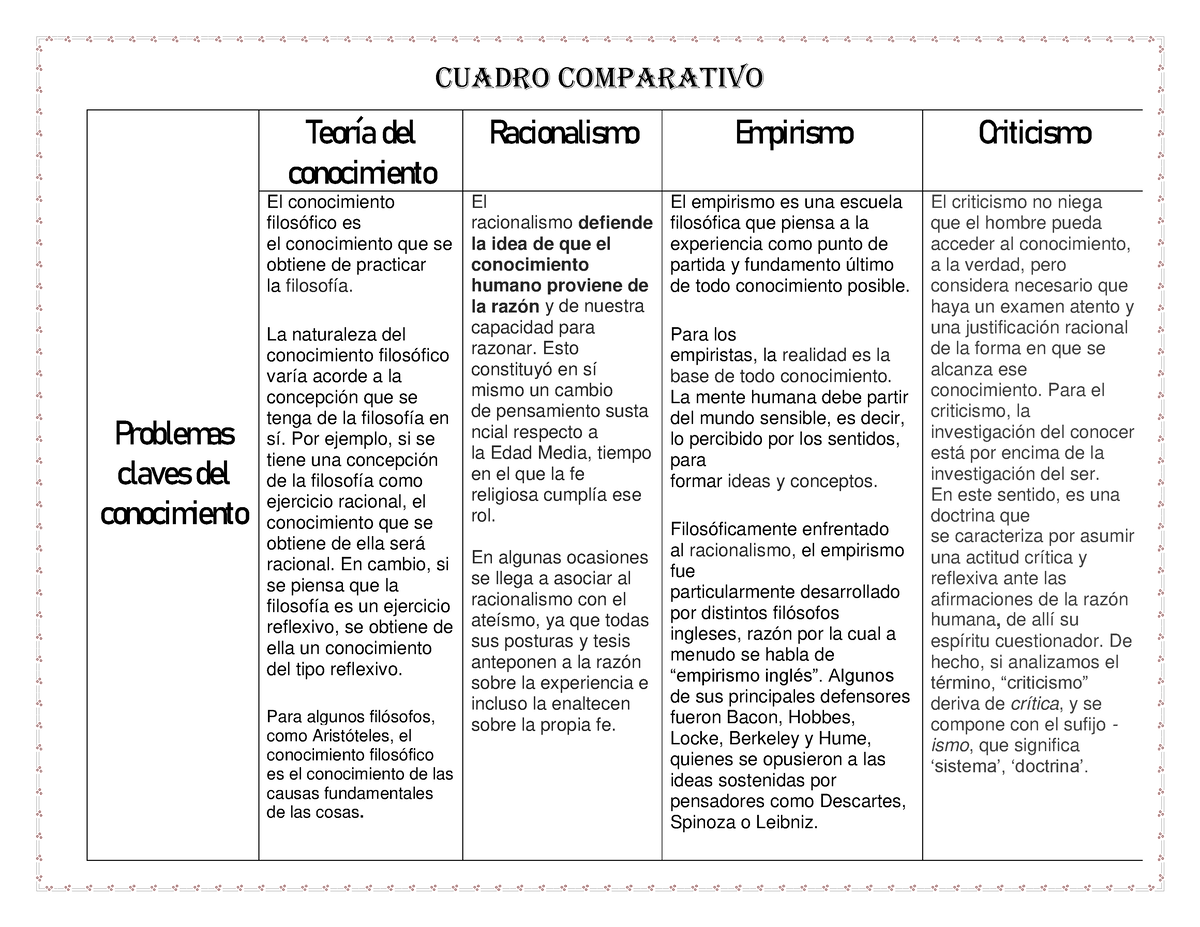 Cuadro Comparativo Cuadro Comparativo Teoría Del Conocimiento