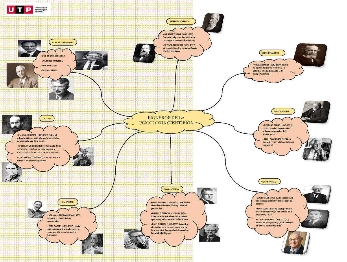 Pioneros De La Psicologia Mind Map