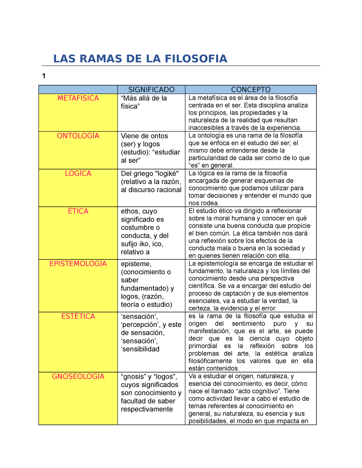 Las Ramas De La Filosofia Las Ramas De La Filosofia 1 Significado