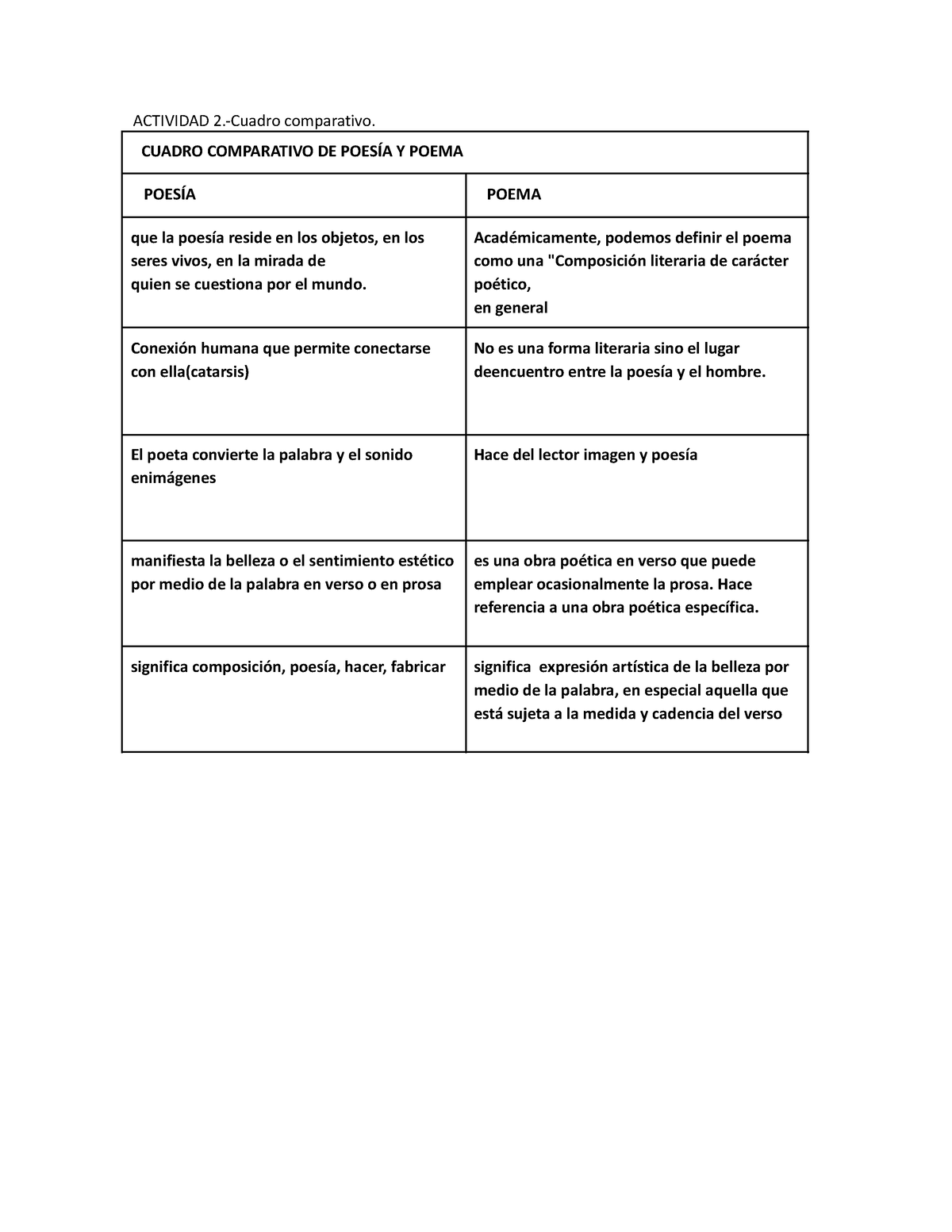 Actividad 2 Español Actividad 2 Cuadro Comparativo Cuadro