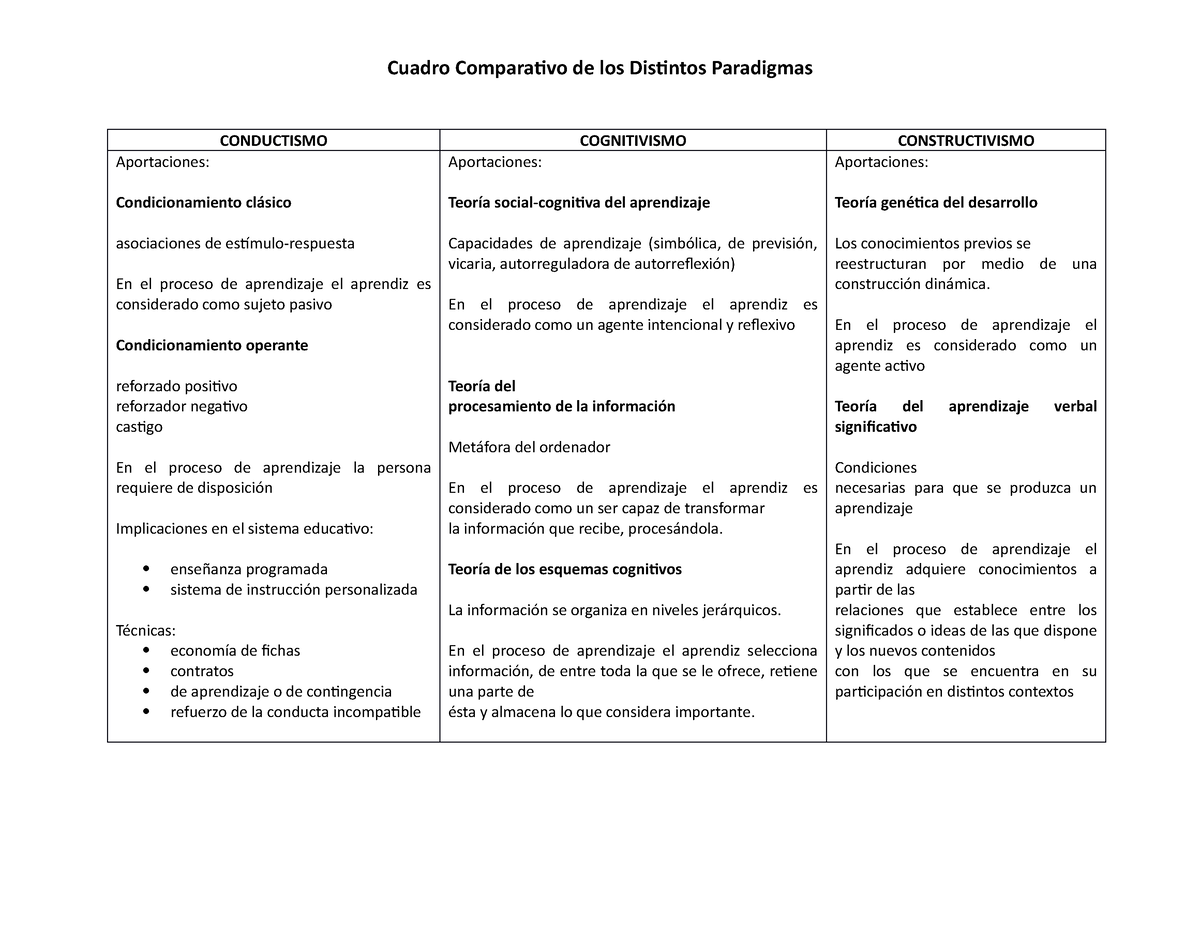 Cuadro Comparativo Paradigmas Aprendizaje Cuadro Comparativo De Los