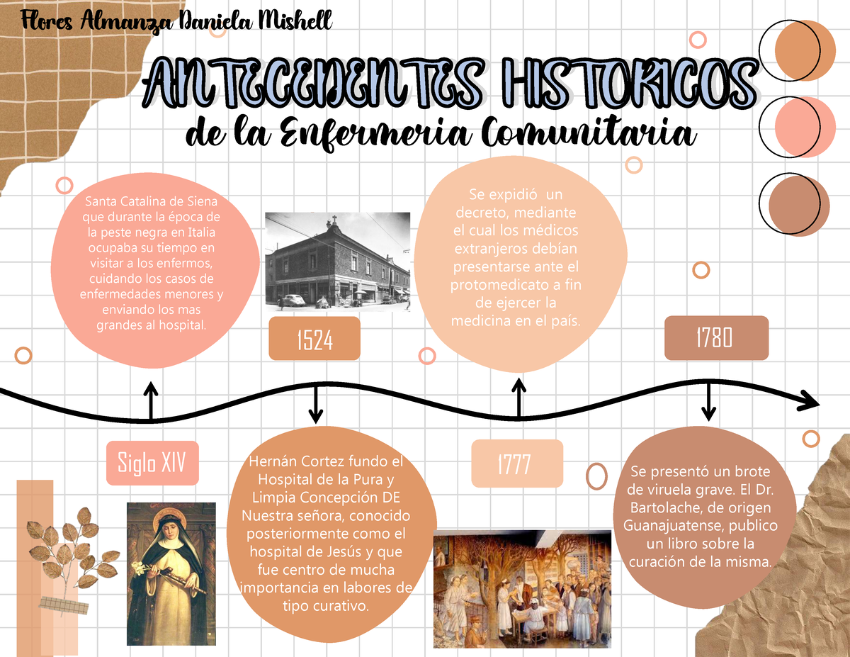 Infografia De Antecedentes Historicos De Enfermeria C