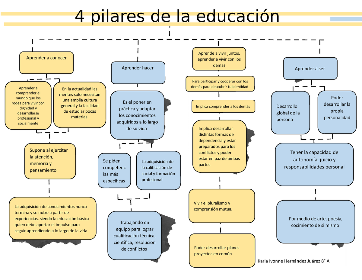 Los Cuatro Pilares De La Educacion Karla Ivonne Hernández Juárez 8° A