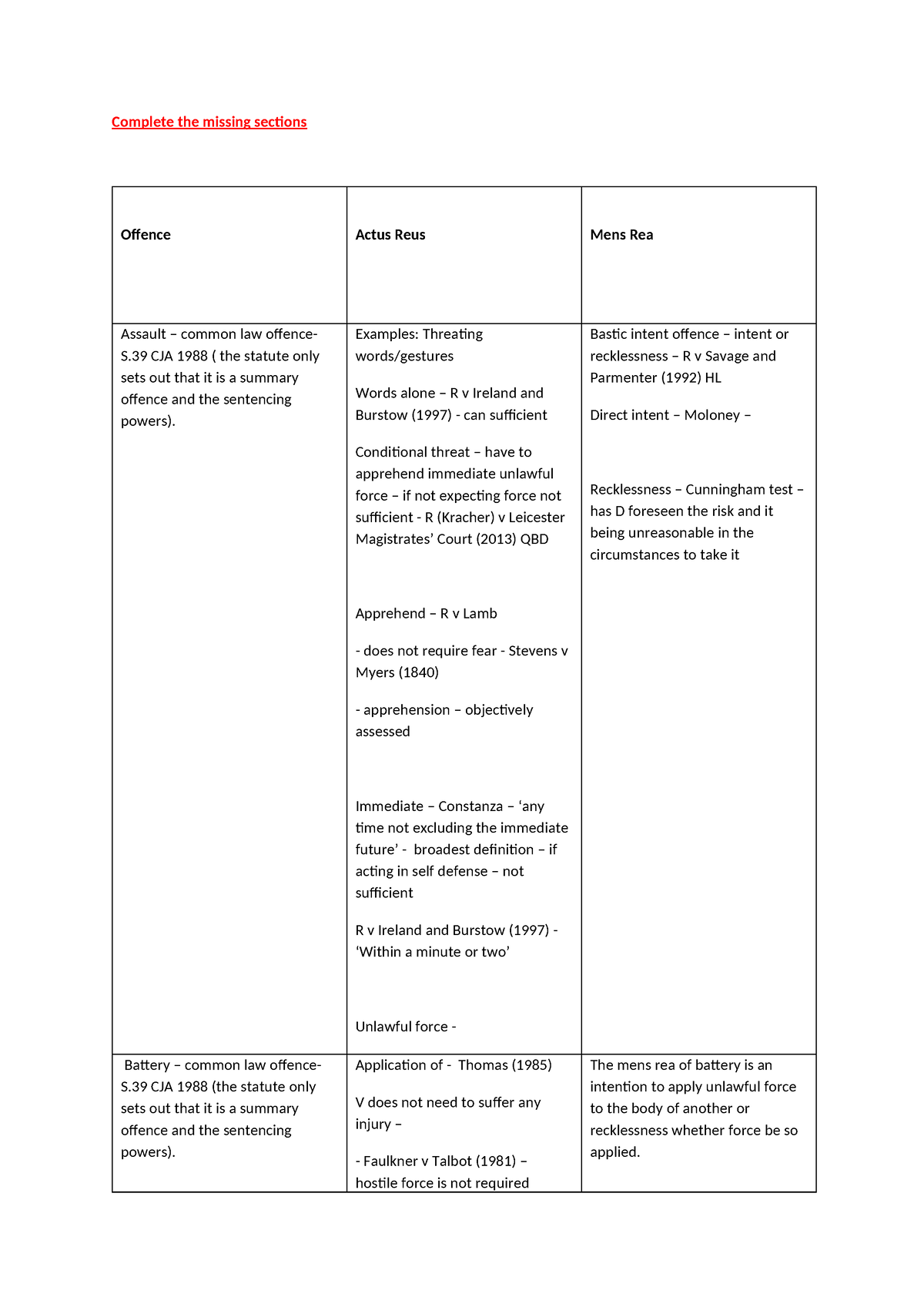 Table Of Non Fatal Offences Complete The Missing Sections Offence