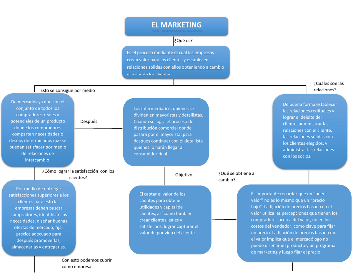 Mapa Conceptual Marketing Pdf Qu U E Es El Proceso Mediante El Cual