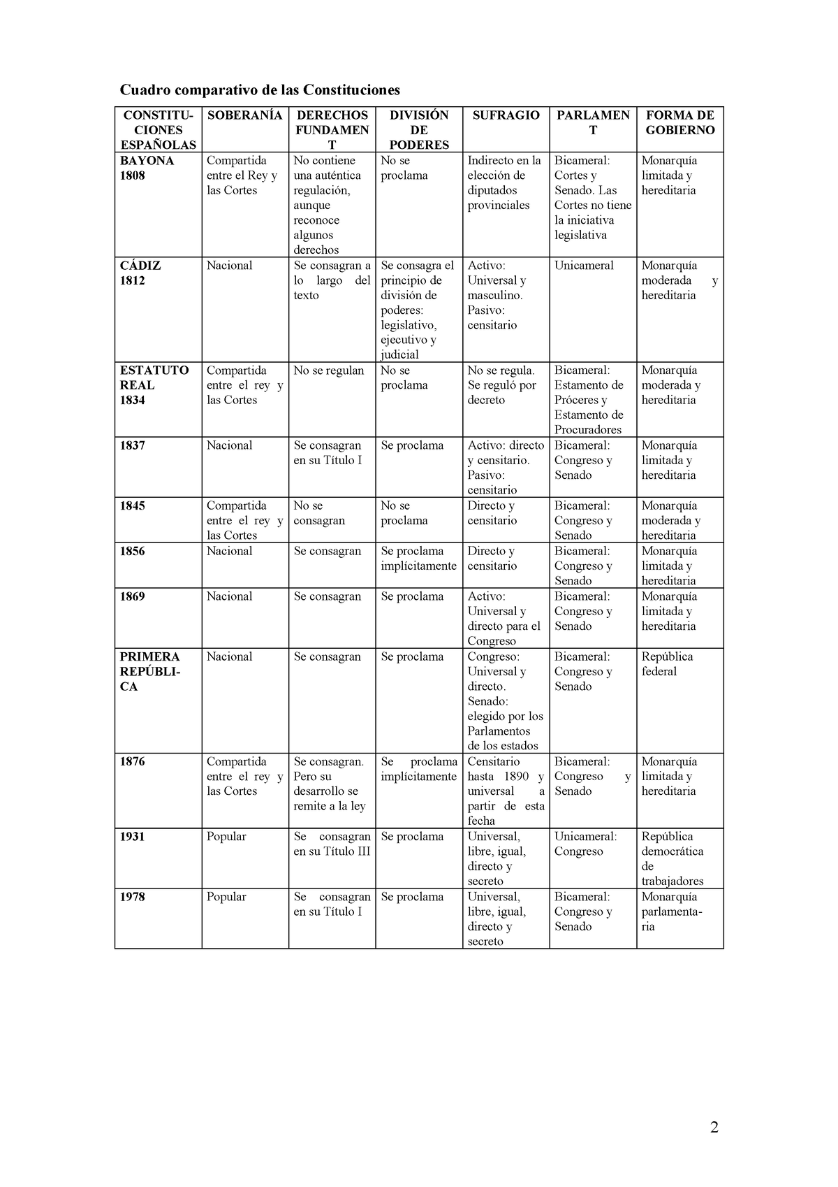 Tema 6 Cuadro Comparativo De Las Constituciones Españolas Cuadro