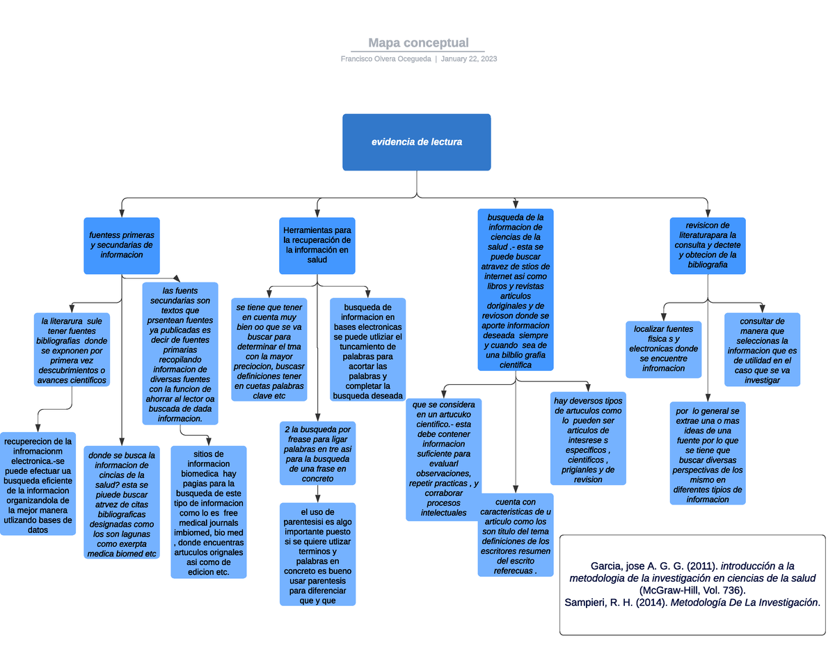 Mapa Conceptual Metodología Investigación Evidencia De Lectura