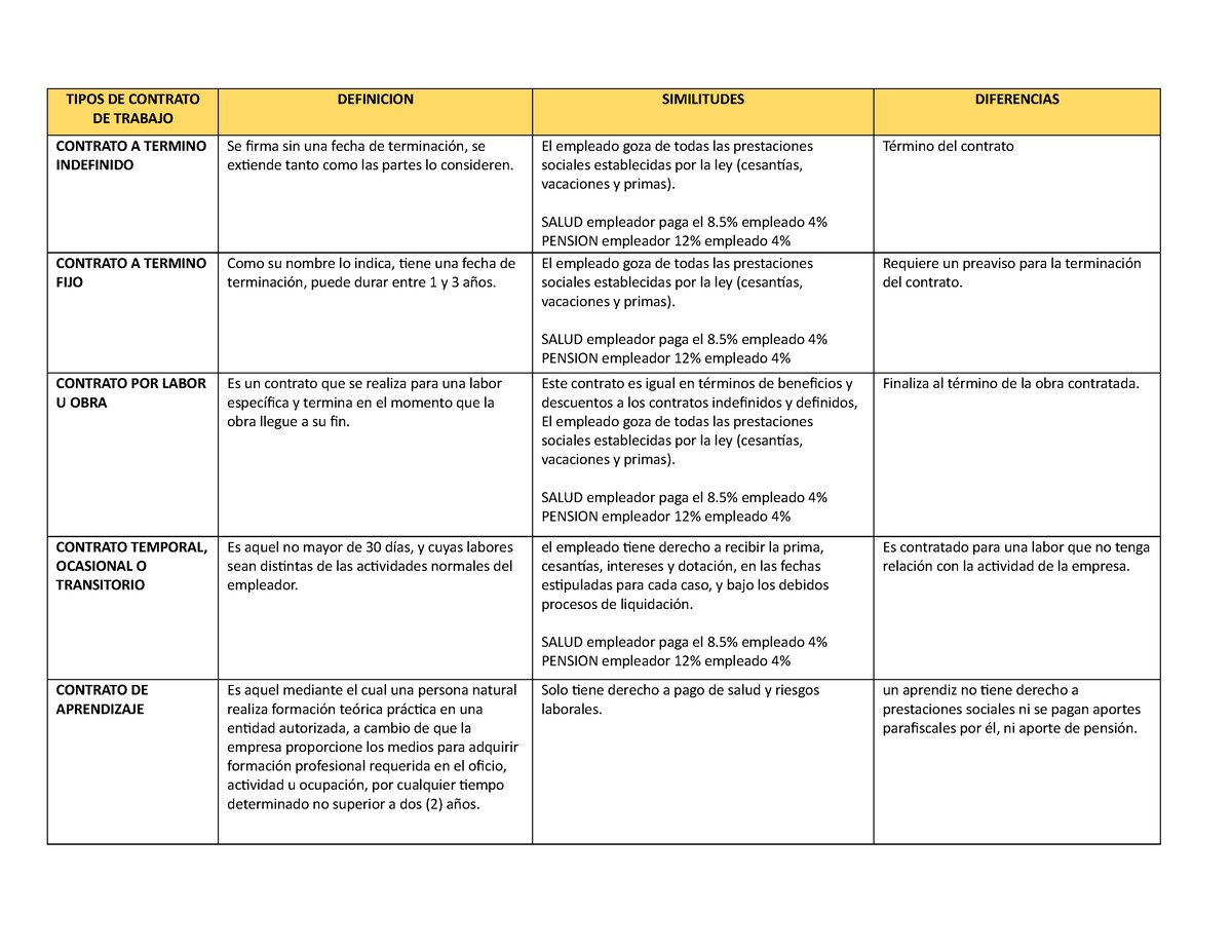 Cuadro Comparativo Tipos De Contrato De Trabajo Tipos