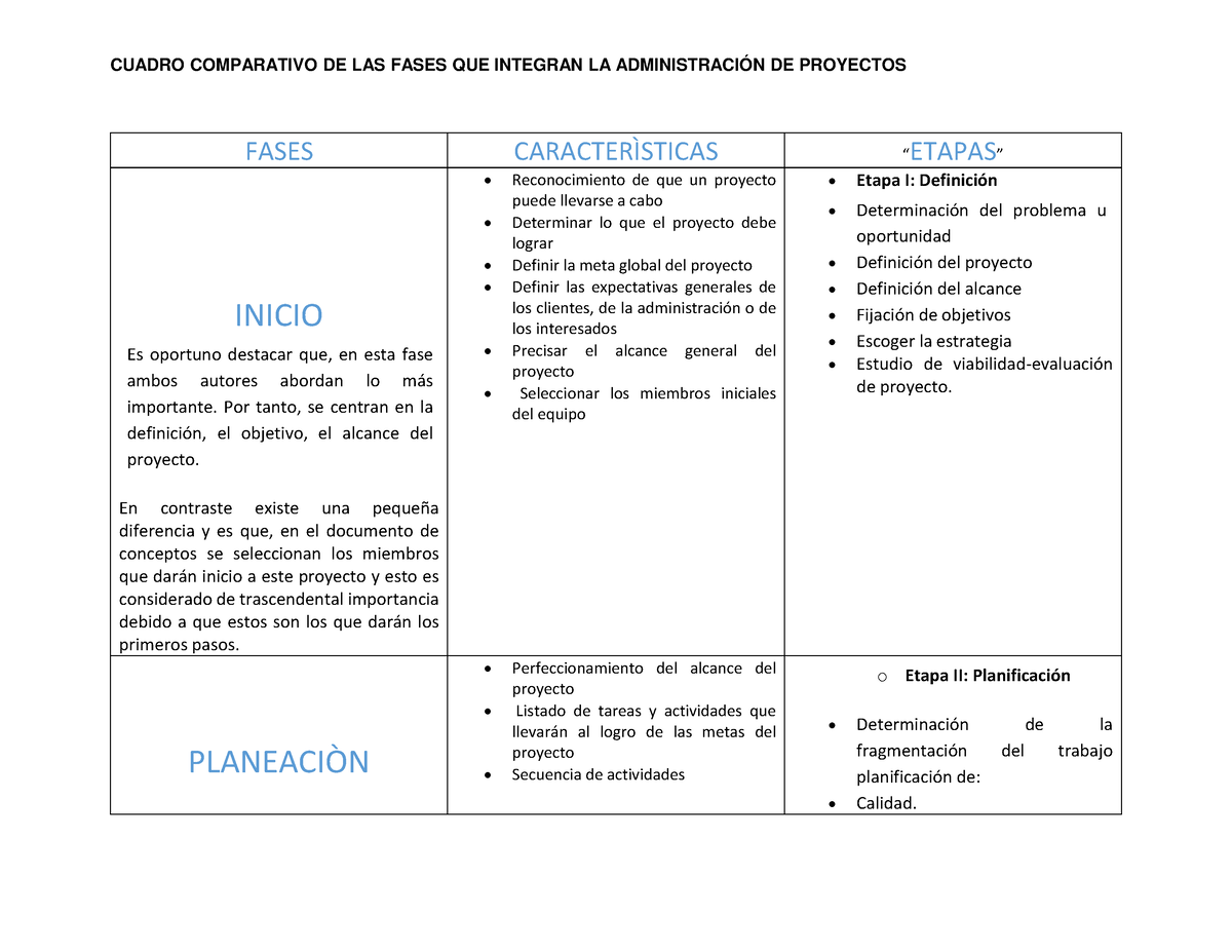 Cuadro Comparativo Fases De La Administracion De Proyectos Kulturaupice