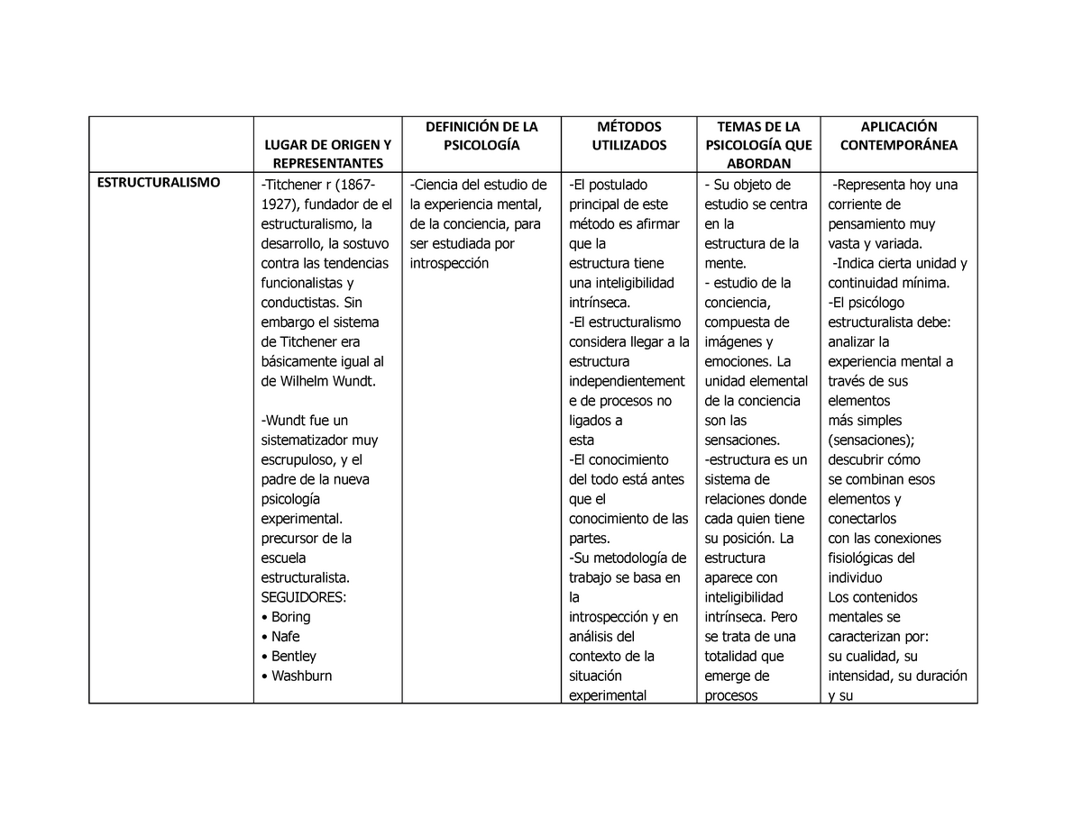 Cuadro Comparativo Historia Social Wundt Estructuralismo Sexiezpicz