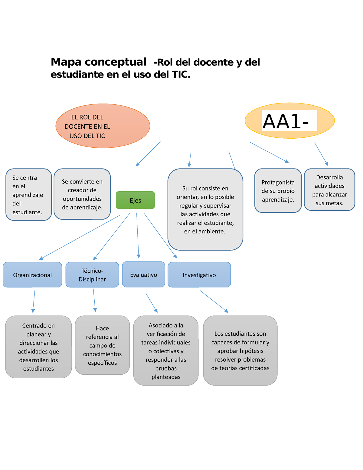 Aa1 Ev2 Mapa Conceptual Rol Del Docente Y Del Estudia