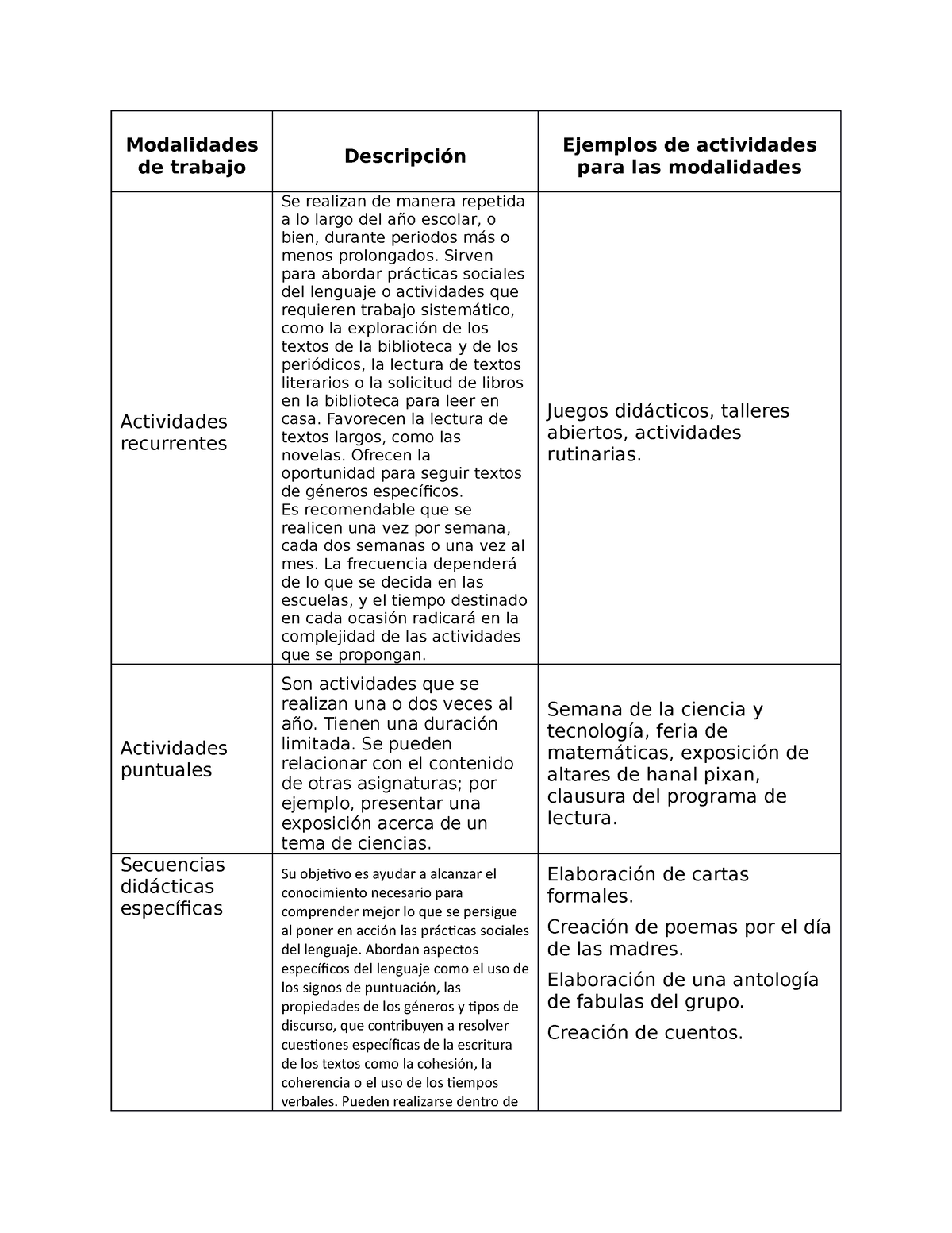 Lec4 Act2 Modalidades De Trabajo Modalidades De Trabajo Descripción