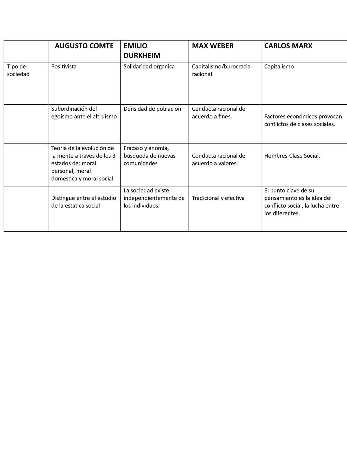 Cuadro Comparativo De Autores De La Soci Augusto Comte Emilio