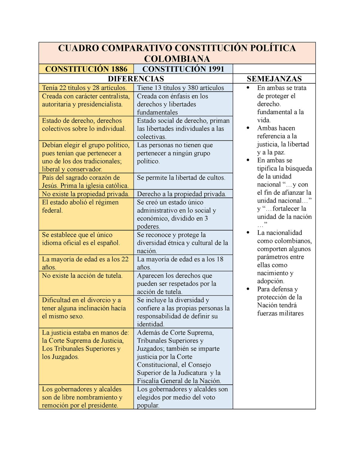 Cuadro Comparativo Constitución Política Colombia Cuadro Comparativo