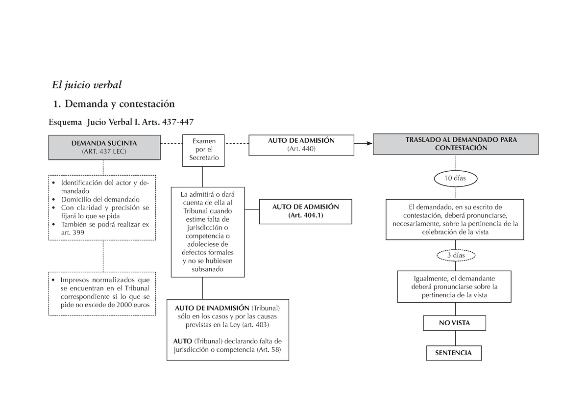 Juicio Verbal I Procesal Civil Proceso El Juicio Verbal 1 Y