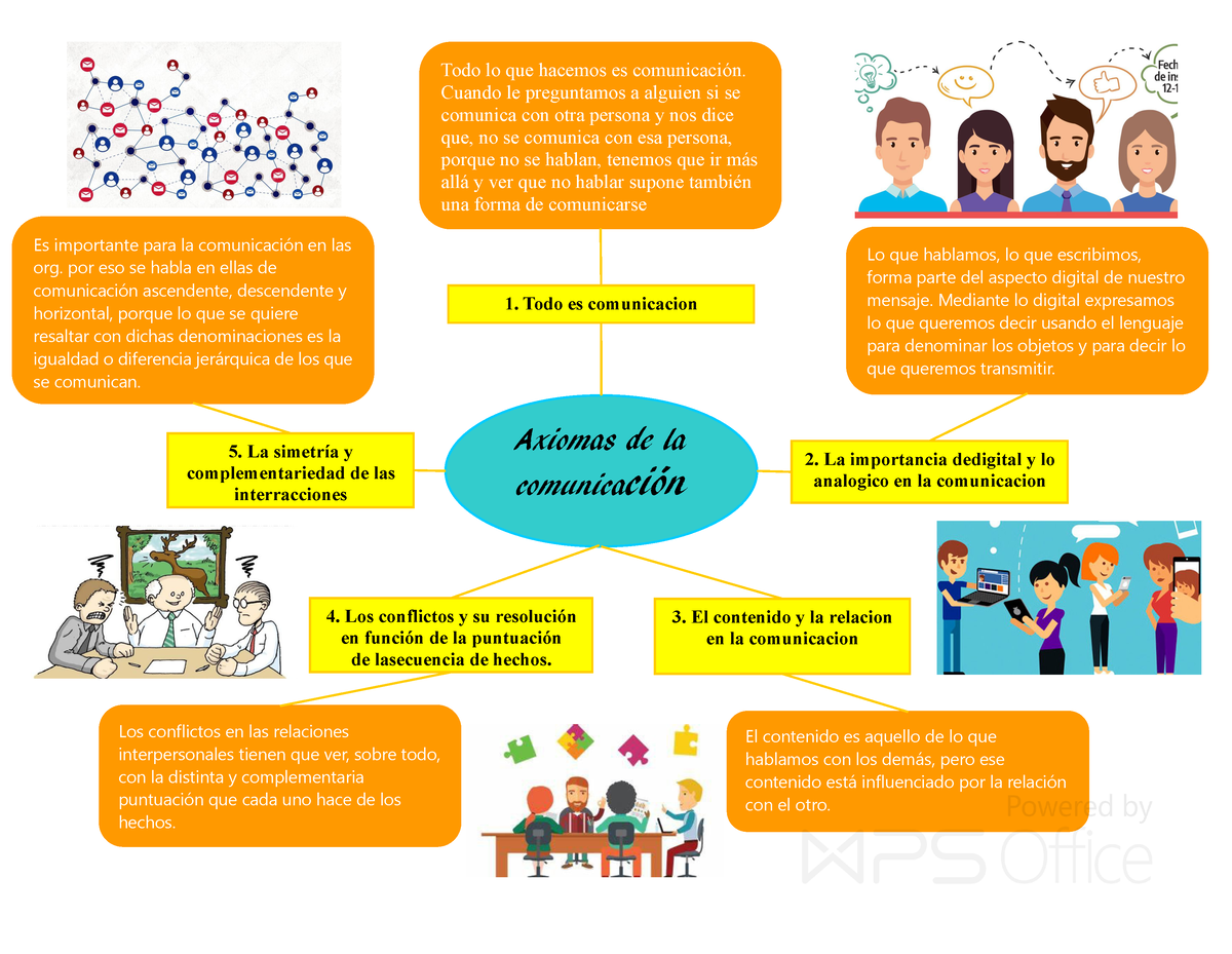 Arriba 86 Imagen Mapa Mental De La Comunicacion Ejemplo Abzlocalmx