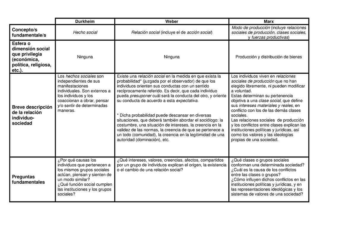 Cuadro Comparativo U2 Durkheim Weber Marx Conceptos Fundamentales