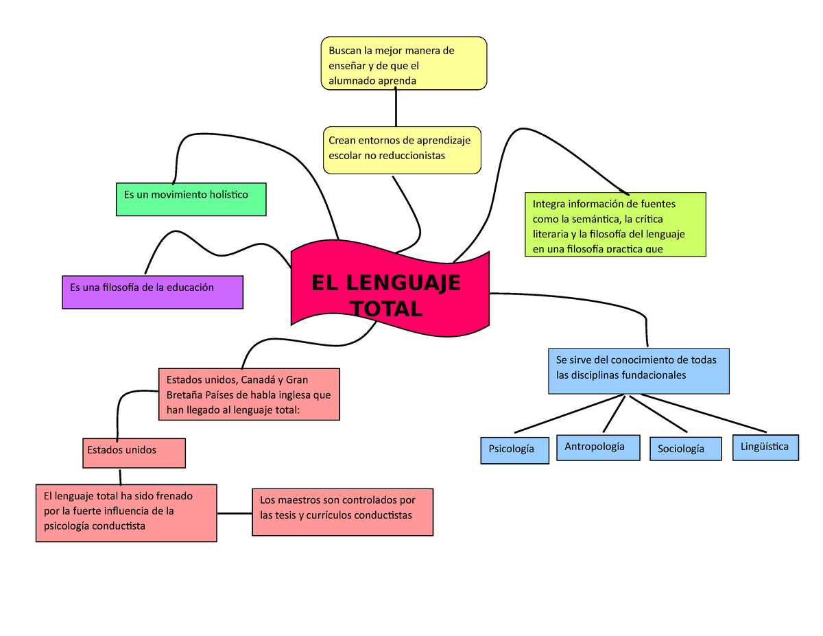 Mapa Conceptual Del Lenguaje Dunia Office Images