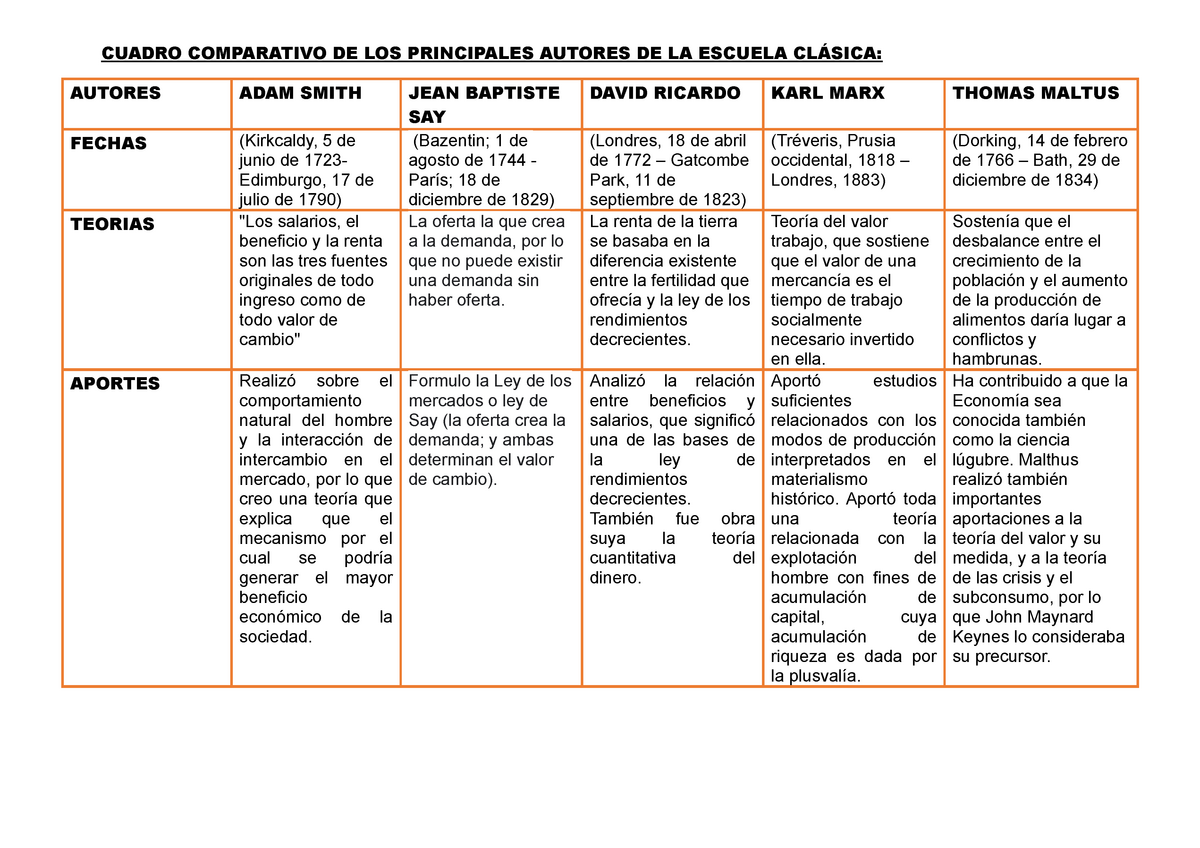 Cuadro Comparativo Principales Autores Escuela Clasica Principales