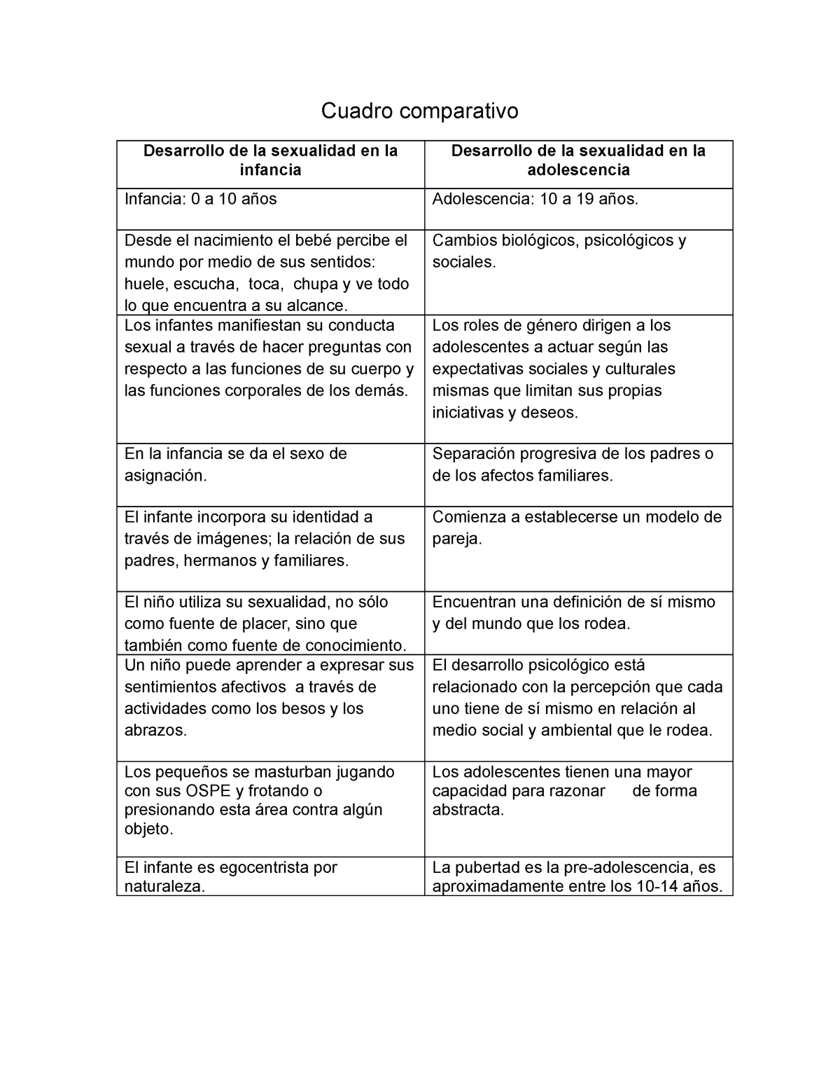 Cuadro Comparativo Etapas De La Sexualidad Cuadro Com