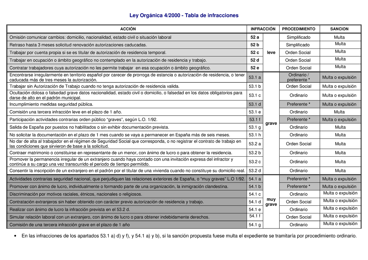 Catálogo De Infracciones Extranjería Ley Orgánica 42000 Tabla De