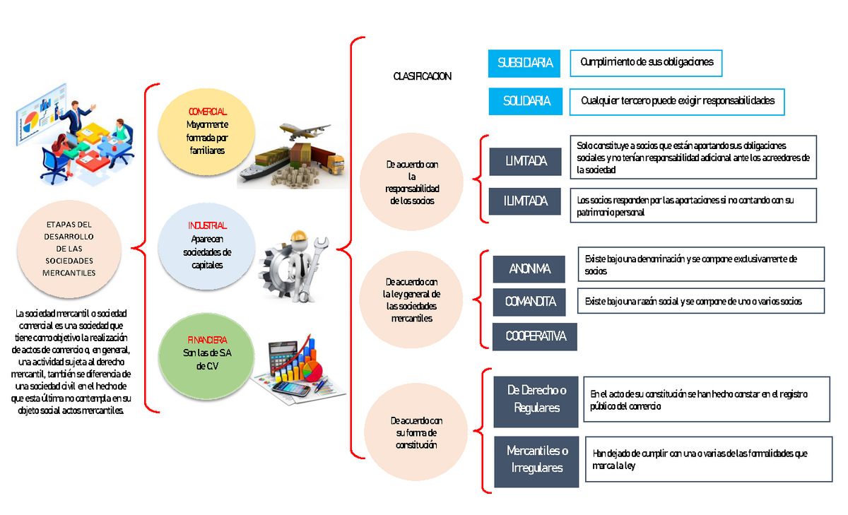 Cuadro Sinoptico Clasificacion De Sociedades Mercantiles Etapas Del