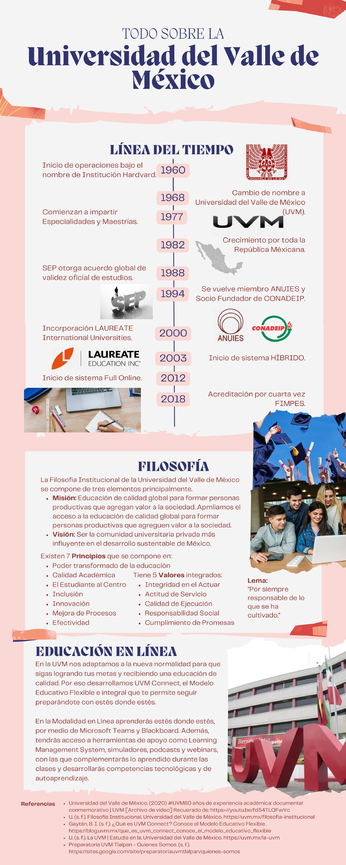 Infografía Uvm Timeline Filosofía Modelo Educativo Estrategias De