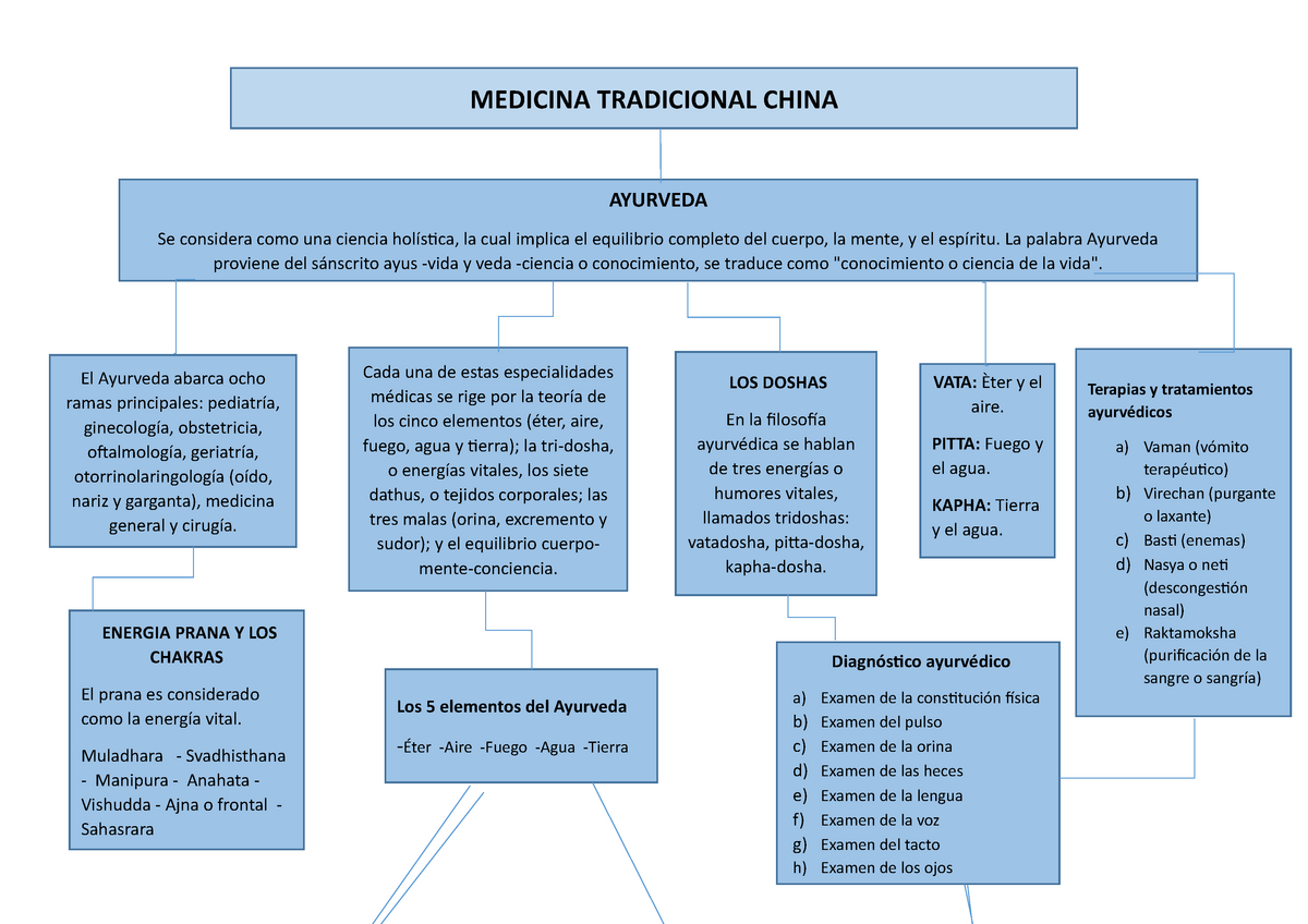 Mapa Conceptual De La Medicina Tradicional Ilsi Images