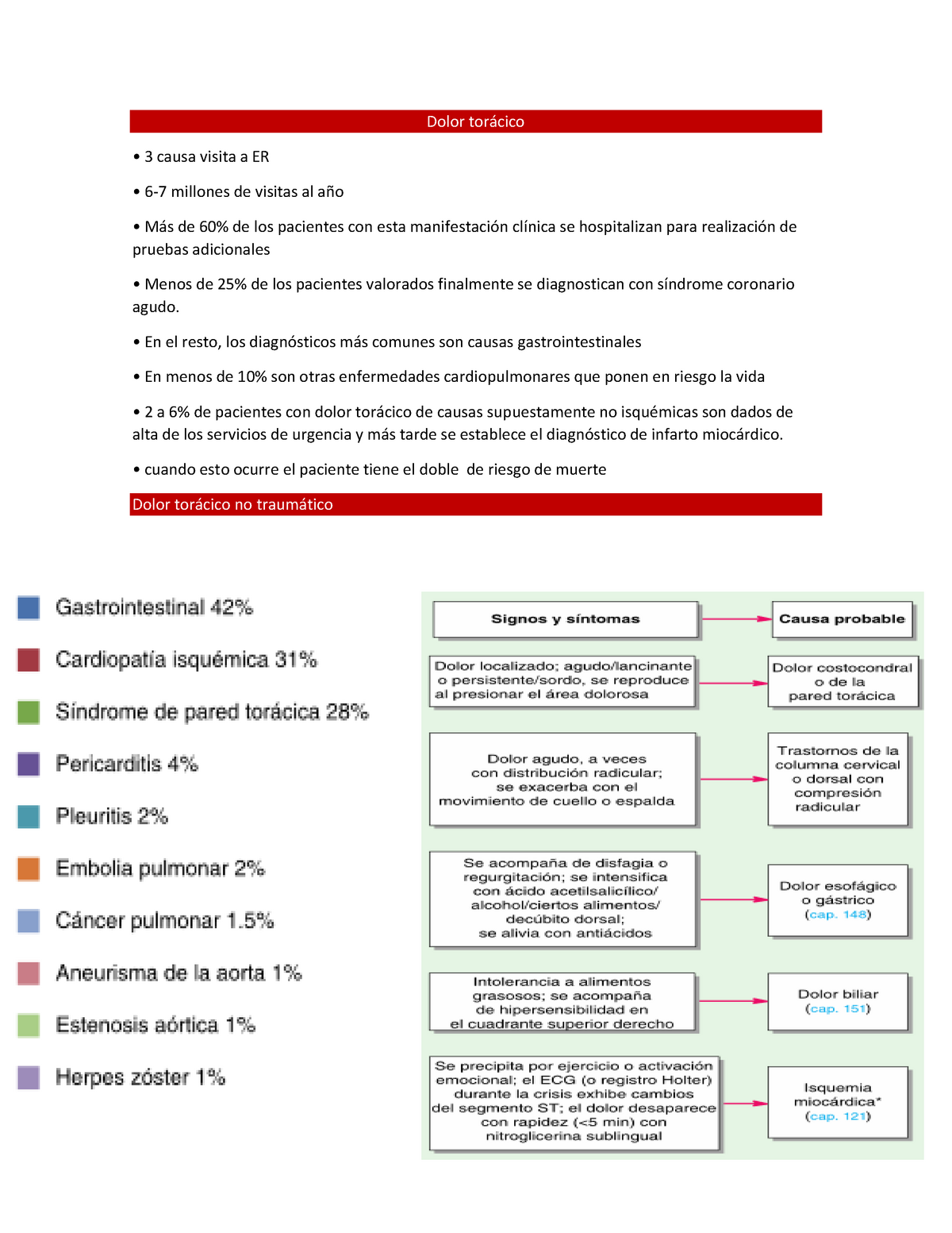 Dolor Torácico Resumen Principios De Medicina Interna 19 Ed Dolor