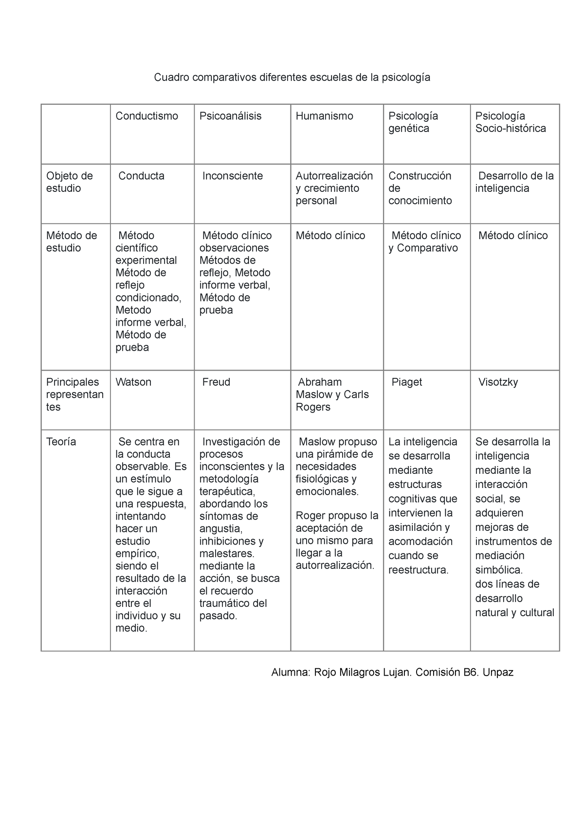 Cuadro Comparativos Diferentes Escuelas De La Psicología Cuadro