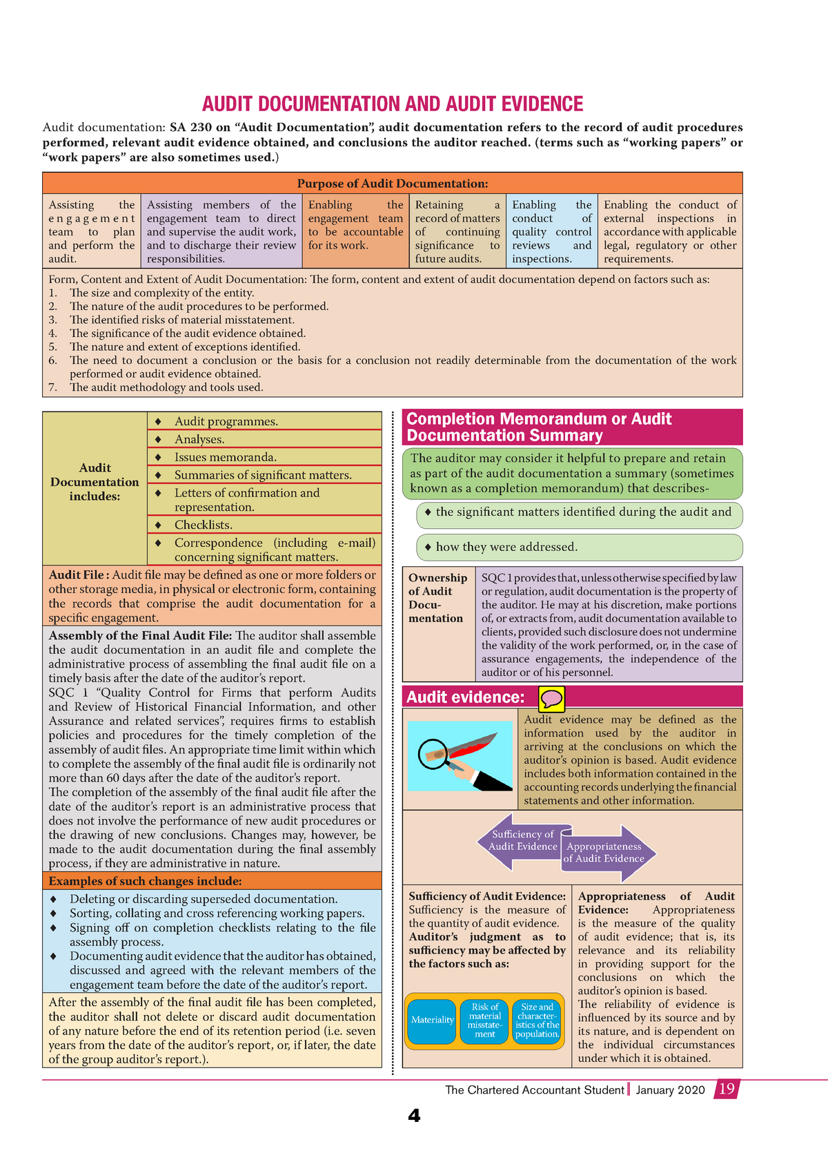 Audit Module 3 And 4 Audit Documentation And Audit Evidence The Chartered