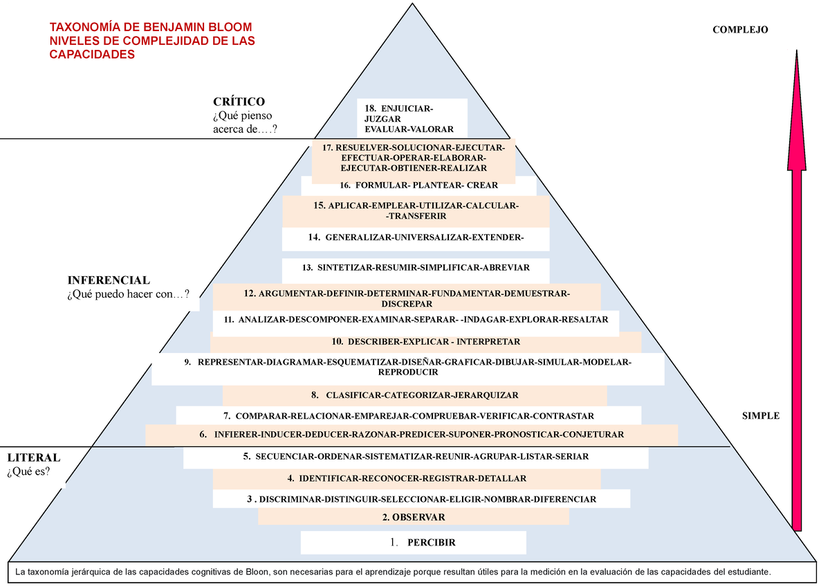 Niveles De Complejidad De Las Capacidades TaxonomÍa De Benjamin Bloom