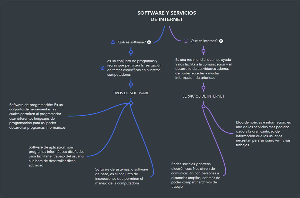 Mapa Conceptual Software Y Servicios De Internet Relacionar