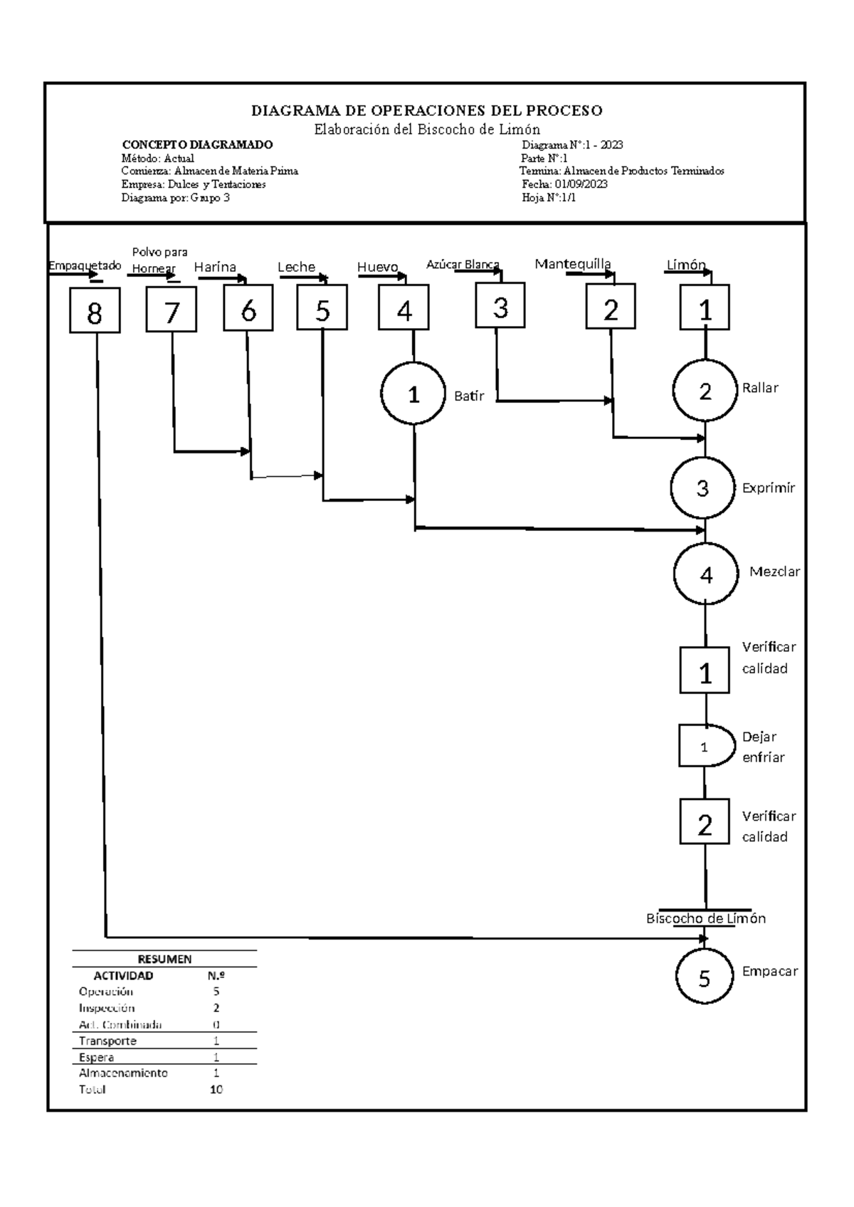 Dop Diagrama De Operaciones Del Proceso Elaboración Del Biscocho De