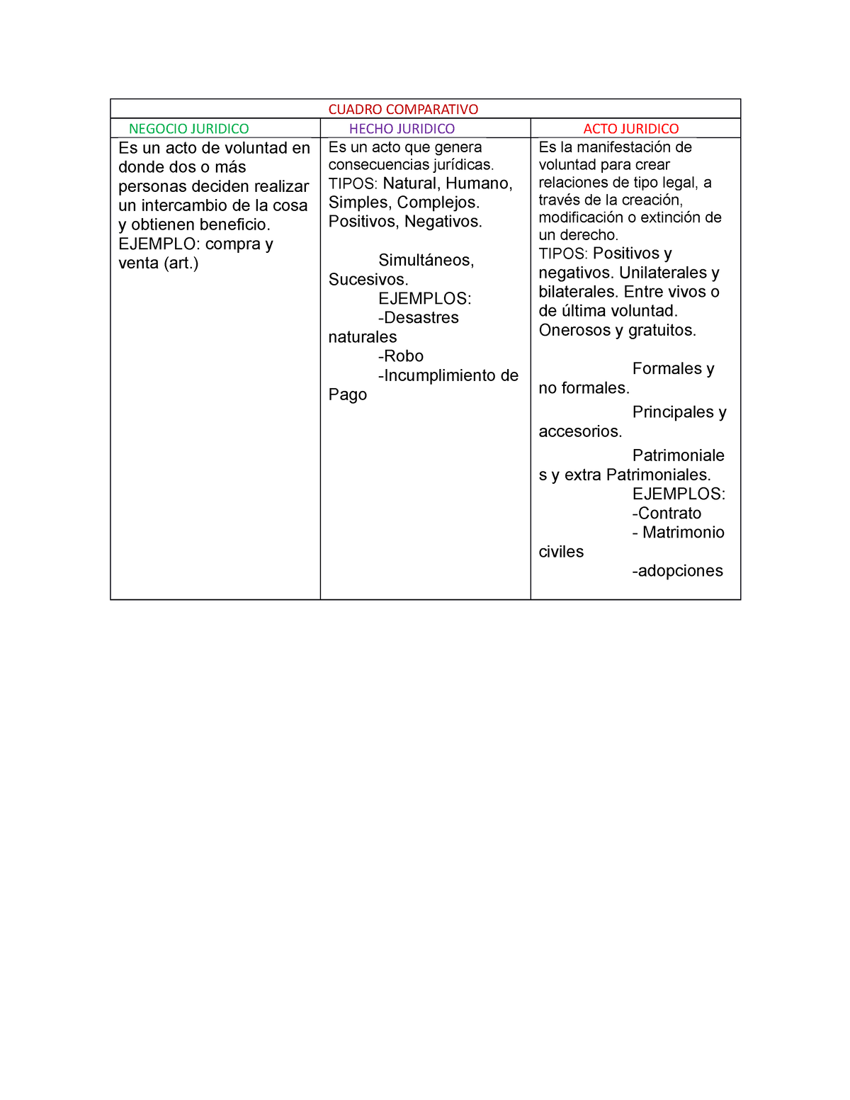 Cuadro Comparativo Negocio Hecho Y Acto Juridico Cuadro