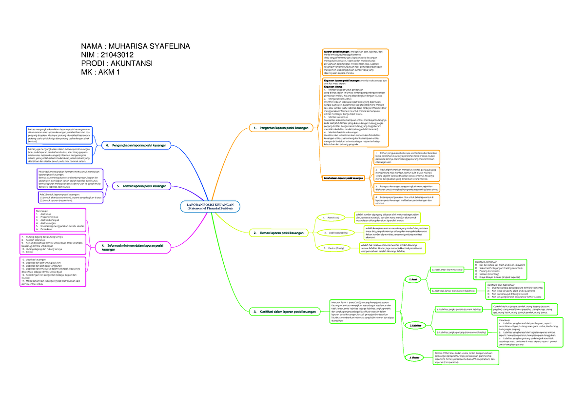 Mind Map Mind Map Laporan Keuangan 1 Pengertian Laporan Posisi