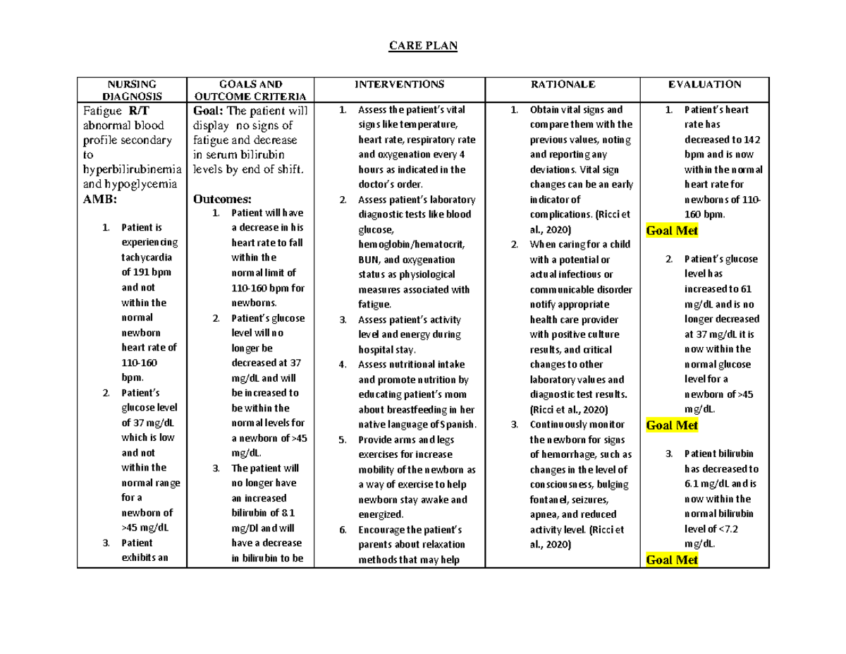 Nursing Diagnosis Fatigue Rt Abnormal Blood Profile Secondary To