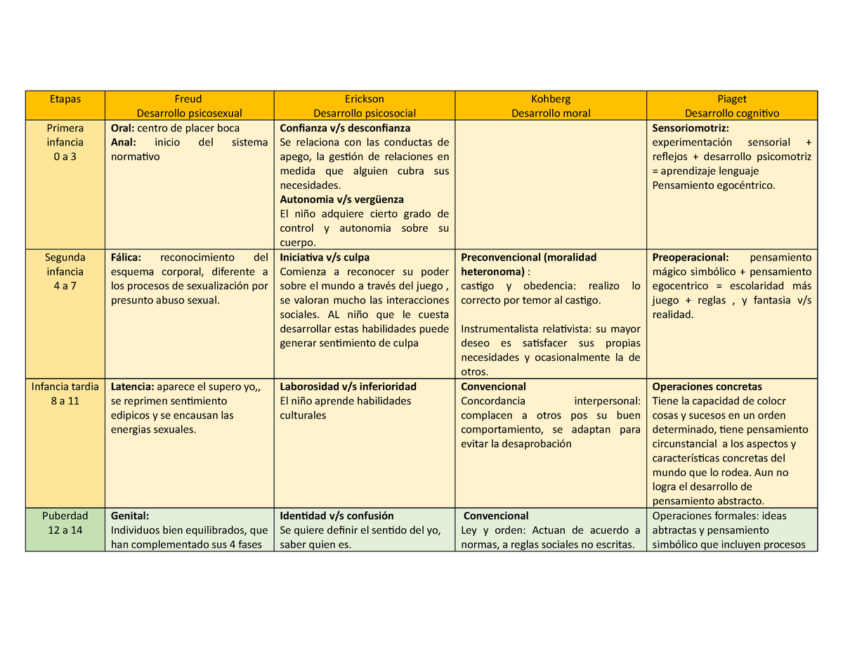 Cuadro Ciclo Evolutivo Etapas Freud Desarrollo Psicosexual Erickson