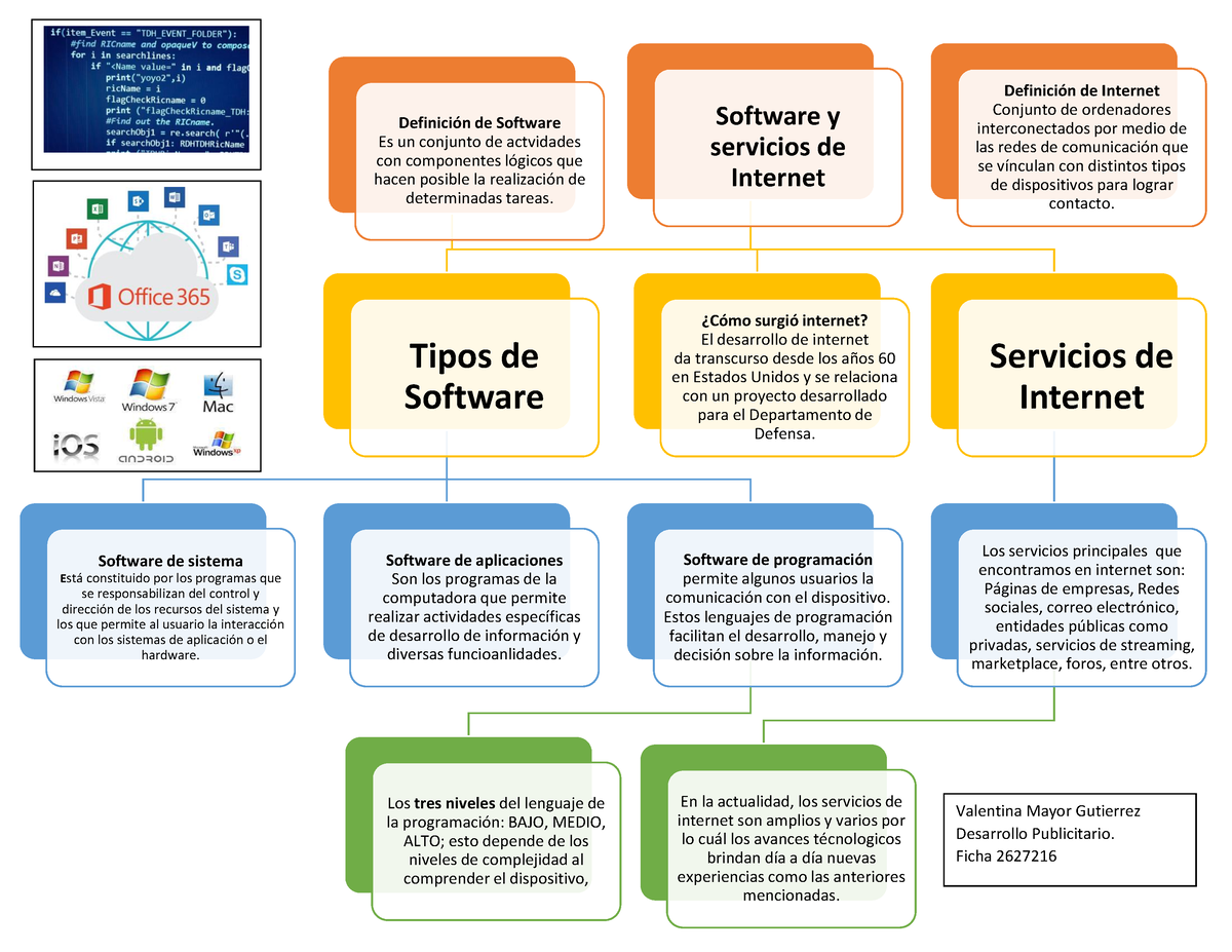 Mapa Conceptual Sobre Software Y Servicios De Internet Gaqq 220501046