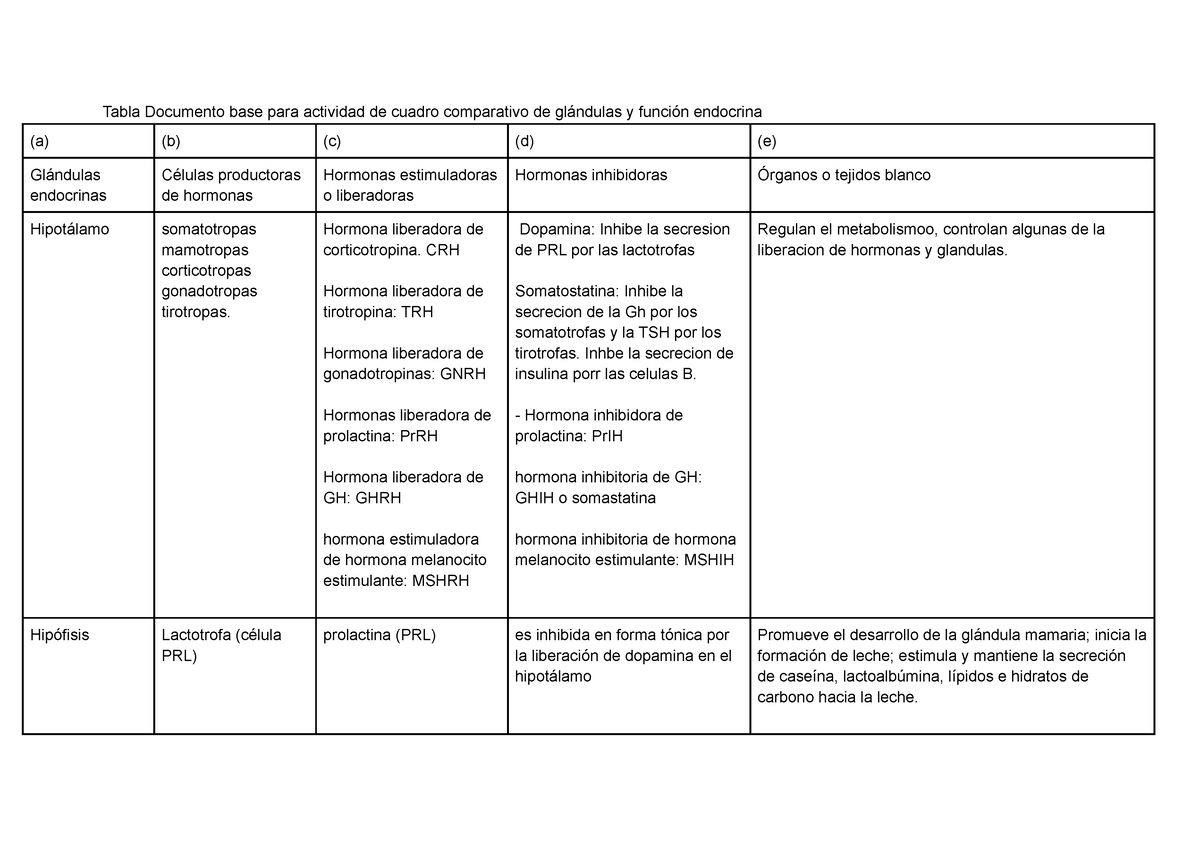 Cuadro Comparativo De Glándulas Y Función Endocrina Tabla Documento