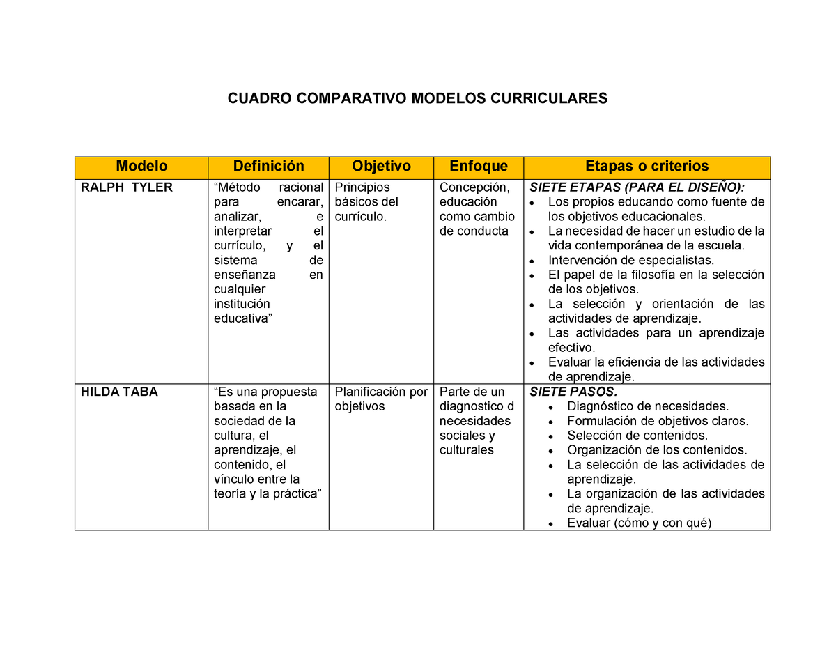 Cuadro Comparativo Modelos Curriculares Ralph Tyler Pdf Free Cuadro