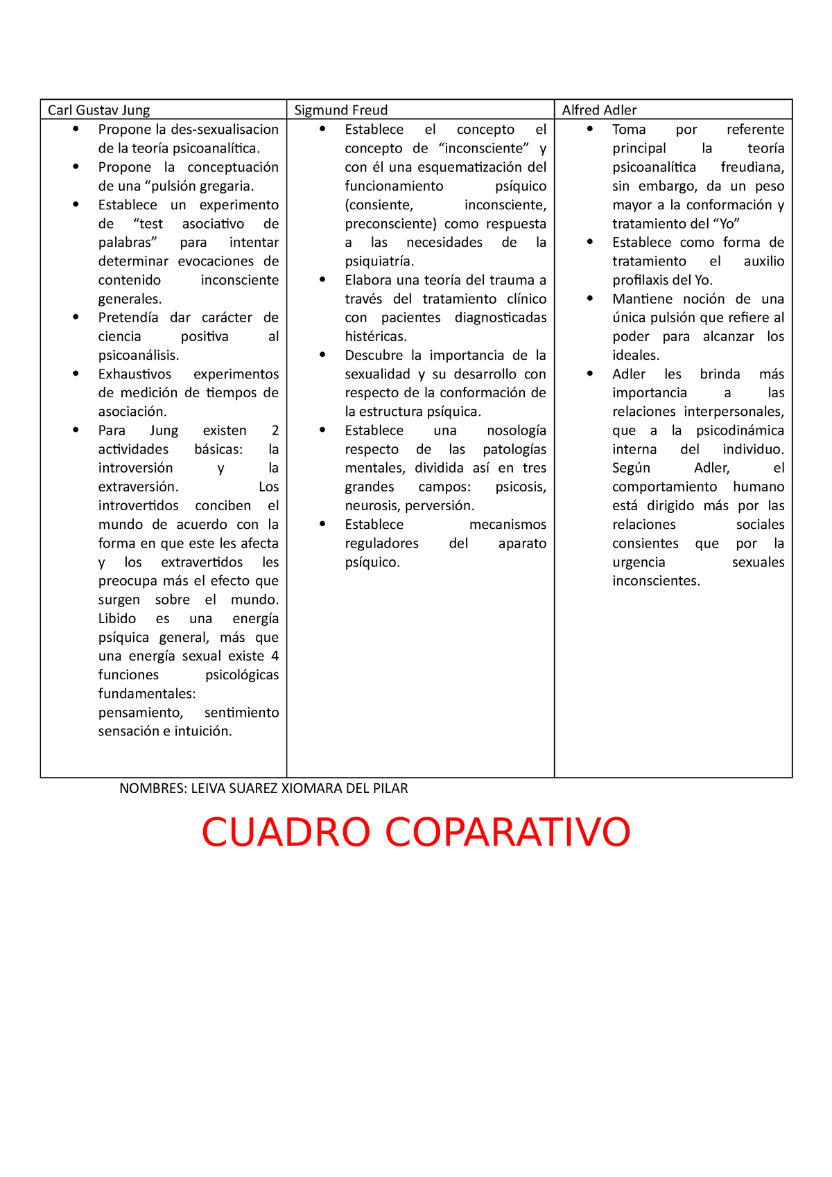 Cuadro Comparativo De Las Teorias De Adler Jung Freud